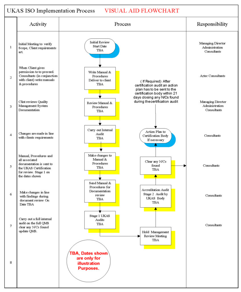 UKAS ISO Implementation Process - ISO Management Consultant